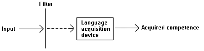 The Affective Filter Hypothesis for Learning a Foreign Language